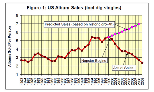 Image of the Week: Music Album Sales